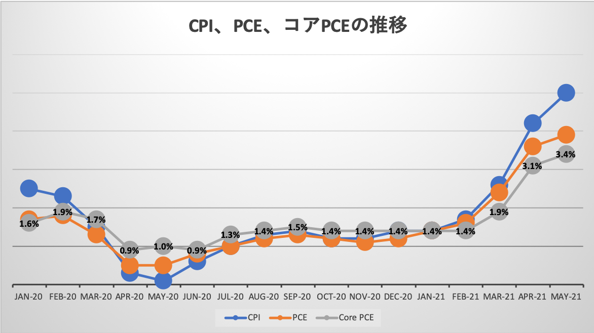 米インフレ率 消費者物価指数CPIより重要なPCEとは？CPIとPCIの違い、利上げとの関係とは - かぶうさMBA式マネーハック~米国株投資 ...